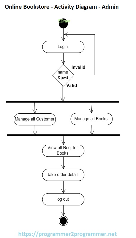 Online Bookstore - Activity Diagram - Admin | Download Project Diagram